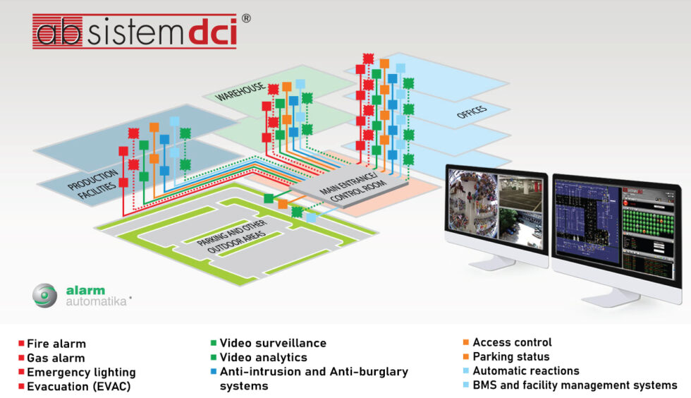 Protection system integration software - ABsistemDCi - Alarm automatika